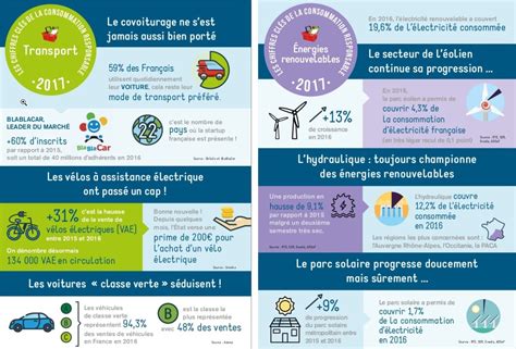 Les chiffres clés de la consommation responsable RSE Pro