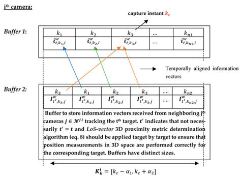 sensors free full text sensor fusion with asynchronous decentralized processing for 3d
