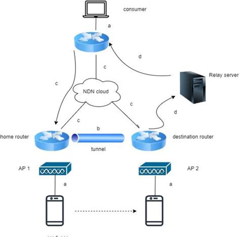 figure 1 from comparison of named data networking mobility methodology in a merged cloud