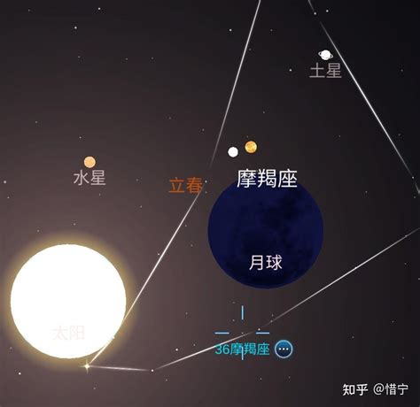 真的六星连珠了吗 知乎