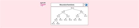 Recursive Functions In R Scaler Topics