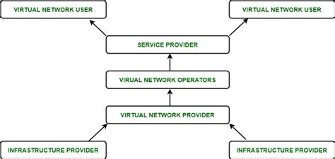implementation levels of virtualization