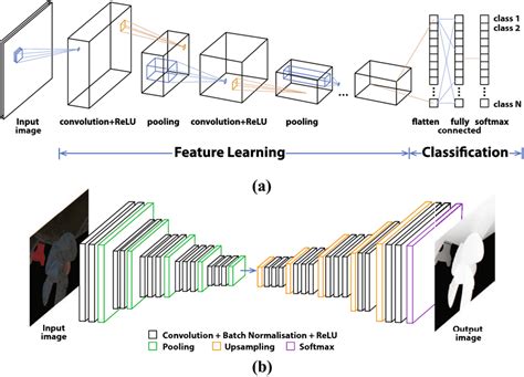cnn architectures for a object recognition adapted from download scientific diagram