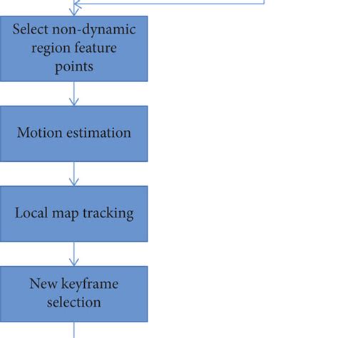 frame motion estimation block diagram based on semantic information download scientific diagram