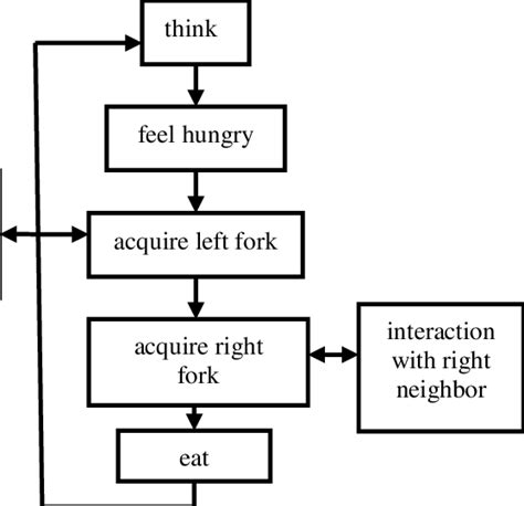 process interactions in dining philosophers problem download scientific diagram