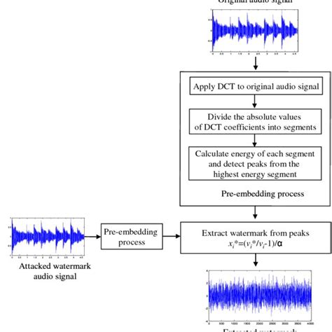 watermark embedding process 2 absolute values of the dct coefficients download scientific