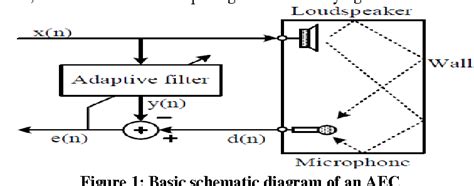 figure 1 from design of fpga based adaptive filter based on lms algorithm for echo cancellation