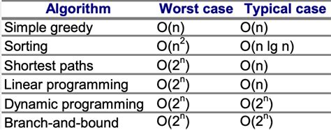 what is algorithm time and space complexity by usha devasi medium
