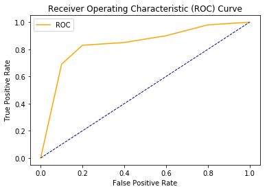 Understanding Roc Curves With Python