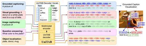 unitab unifying text and box outputs for grounded vision language modeling papers with code