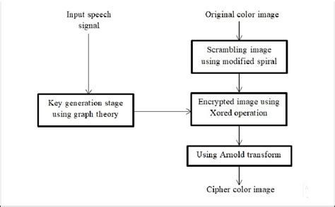 the general encryption algorithm for color image 4 computation results download scientific
