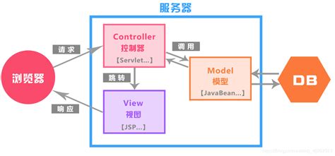图解【mvc开发模式】and【三层架构】 mvc的架构图 程序员宅基地 程序员宅基地