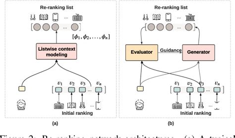 Figure From Neural Re Ranking In Multi Stage Recommender Systems A