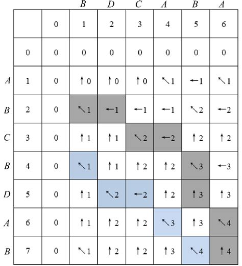 score matrix of dynamic programming download scientific diagram