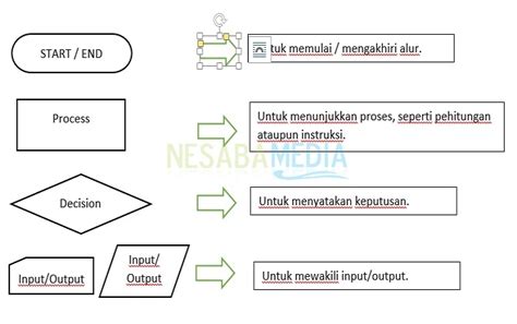 Tutorial Flowchart Cara Membuat Flowchart Di Word Desain Flow Themeloader