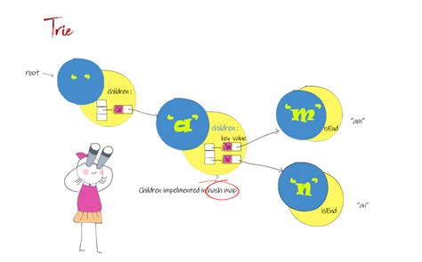 Trie Implementation Using Hashmap Trie Part