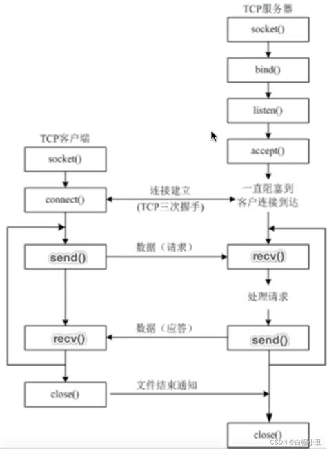 python高级 socket和web相关 python web socket csdn博客