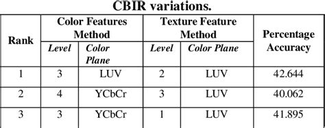 figure 7 from framework for color and texture feature fusion in content based image retrieval