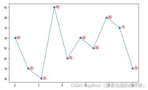 matplotlib 绘图属性设置（图例、线条属性、坐标轴刻度、坐标轴范围、坐标轴配置、标题和网格、标签、文本、注释、保存图片） matplotlib 图名 csdn博客