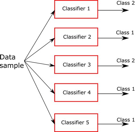 Ensemble Learning In Scikit Learn And Python Voting Classifiers