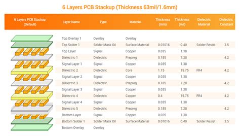 6 Layer PCB Stackup Thickness Fabrication And Price JHYPCB
