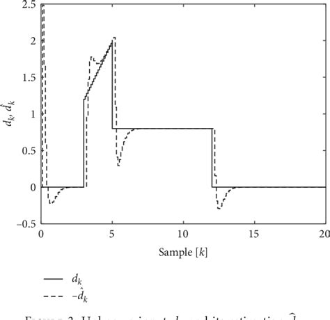 figure 3 from actuator fault detection for discrete time descriptor systems via a convex unknown