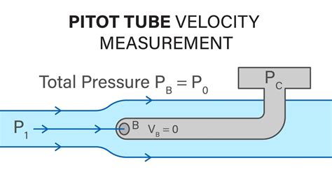 Calculating Velocity Using A Pitot Tube Polfcad