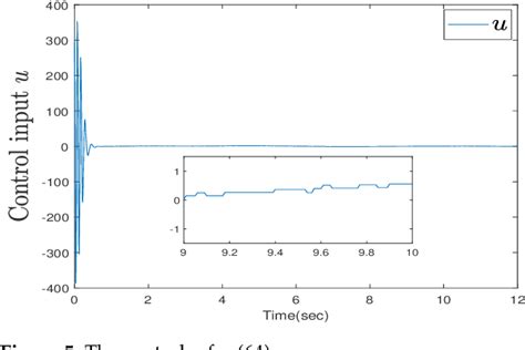 figure 5 from event triggered adaptive neural network tracking control with dynamic gain and