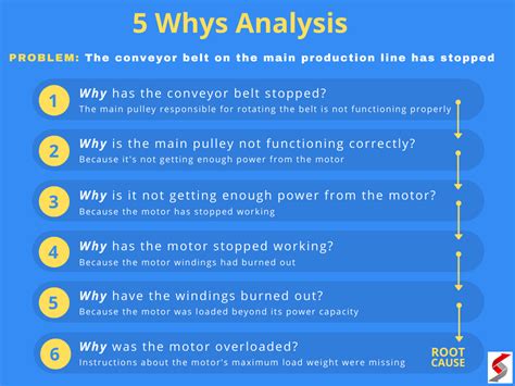 Whys Technique Basics Examples And Tips The Business Analyst Job