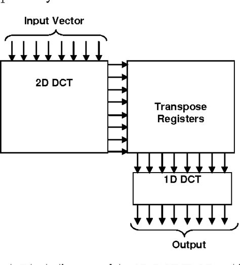 figure 1 from three dimensional dct idct architecture semantic scholar