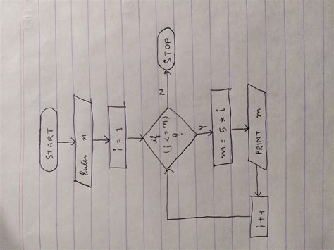 How To Draw A Flowchart To Display The Sum And Average Of All ZOHAL