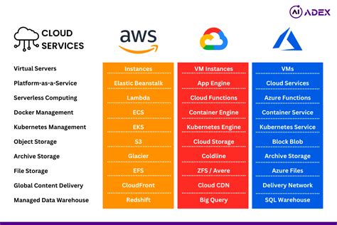 Choosing The Right Cloud Platform GCP AWS Or Azure
