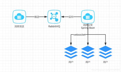 基于消息队列、spring boot、websocket实现的消息推送模型 csdn博客