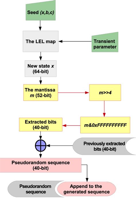 figure 3 from a lightweight pseudo random number generator based on a robust chaotic map
