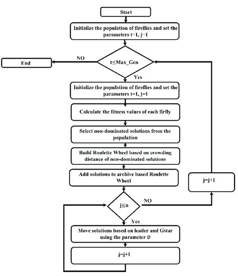 general flowchart of adaptive jumping multi objective firefly algorithm download scientific