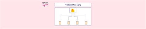 Introducing Firebase Cloud Messaging Youtube Buickcafe