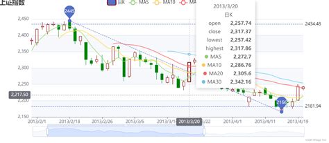 vue echarts绘制k线图详解（一） 基本日k图绘制 vue k线图 csdn博客