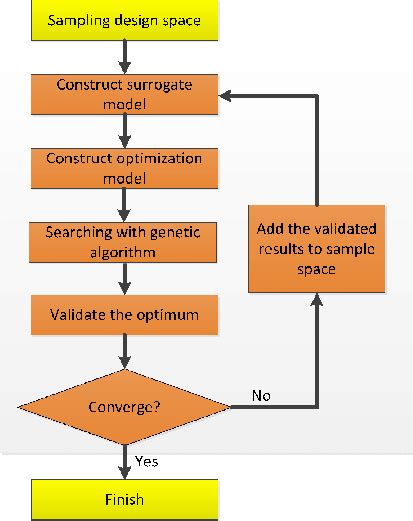 optimization based on the surrogate model download scientific diagram