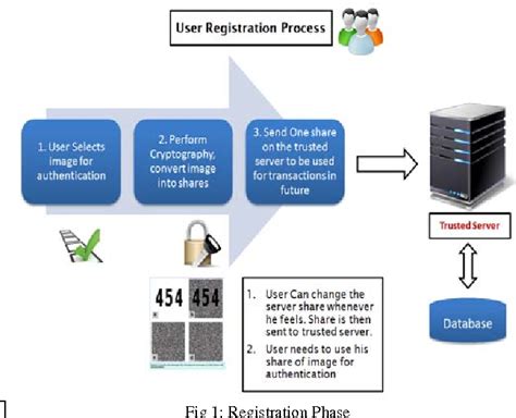 figure 1 from image based authentication using visual cryptography and encryption algorithm