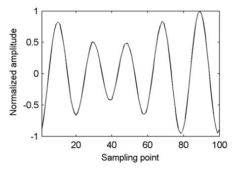 applied sciences free full text seismic periodic noise attenuation based on sparse