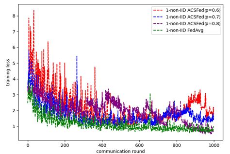 figure 7 from an emd based adaptive client selection algorithm for federated learning in