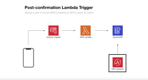 AWS Amplify User Auth Using DynamoDB Cognito Post Confirmation