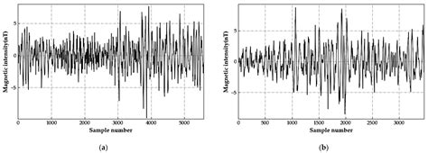 applied sciences free full text an aeromagnetic compensation algorithm based on a residual