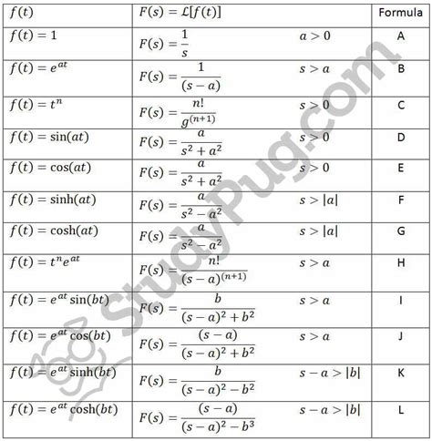 inverse laplace table