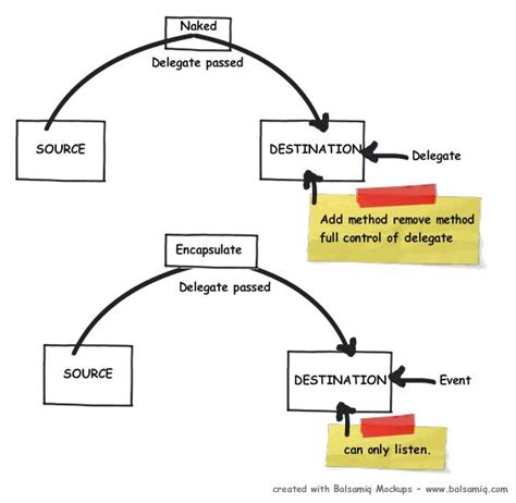 6 Important Uses Of Delegates And Events CodeProject
