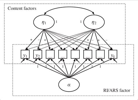 graphical representation of random intercept factor analysis note download scientific diagram