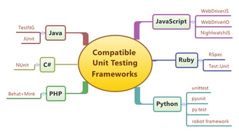 selenium by arun powered by different unit testing frameworks supported by