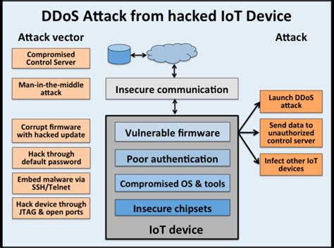 ddos attacks using iot devices follow the manchurian candidate model network world