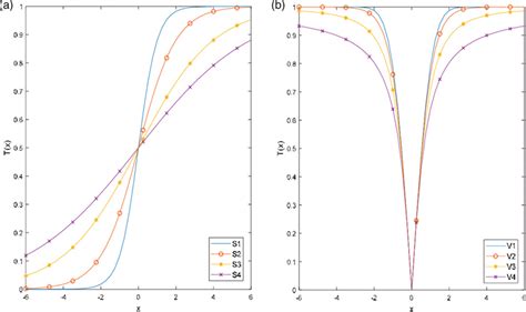 a s‐shaped transfer function and b v‐shaped transfer function download scientific diagram