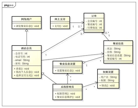 uml酒店管理系统软件建模与分析课程设计 文档之家